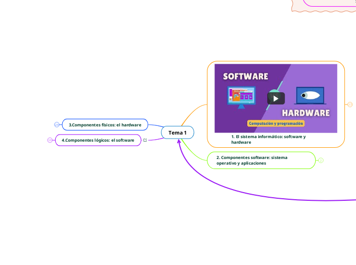 Tema 1 - Mind Map