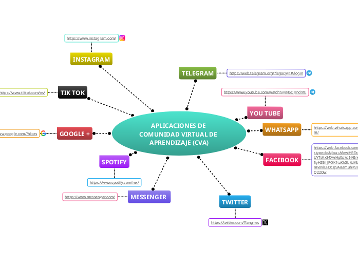APLICACIONES DE COMUNIDAD VIRTUAL DE APREN...- Mind Map