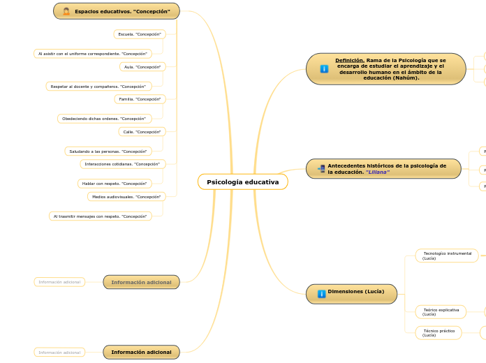 Psicología Educativa Mind Map