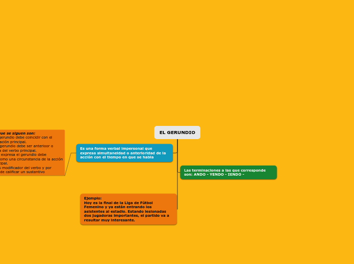 EL GERUNDIO - Mind Map