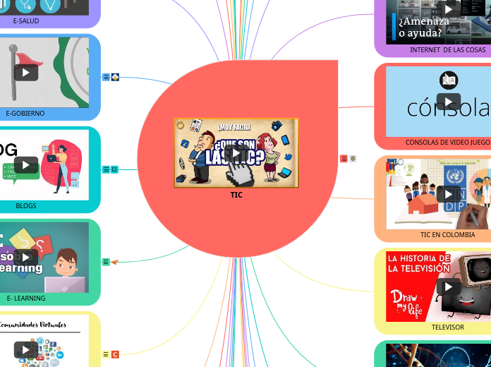 TIC - Mind Map