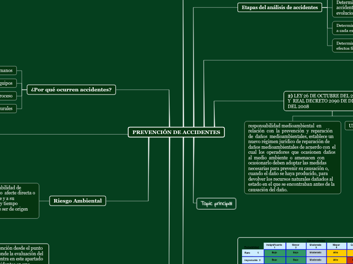 PREVENCIÓN DE ACCIDENTES - Mind Map