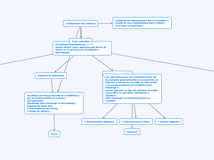 Clasificacion del sofware educativo - Mind Map