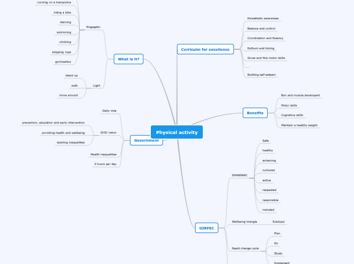 Physical activity - Mind Map
