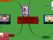 ACOSO ESCOLAR - Mind Map
