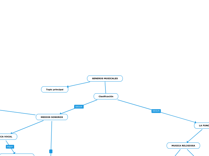 GENEROS MUSICALES - Mind Map