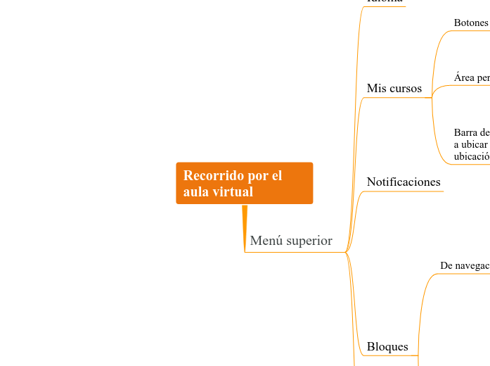 Recorrido por el aula virtual - Mind Map