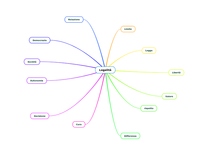 Legalità - Mind Map