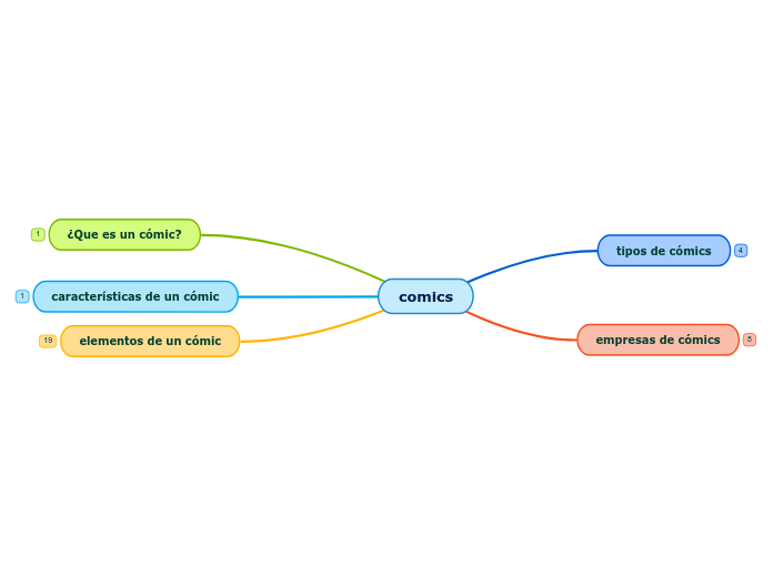 comics - Mind Map