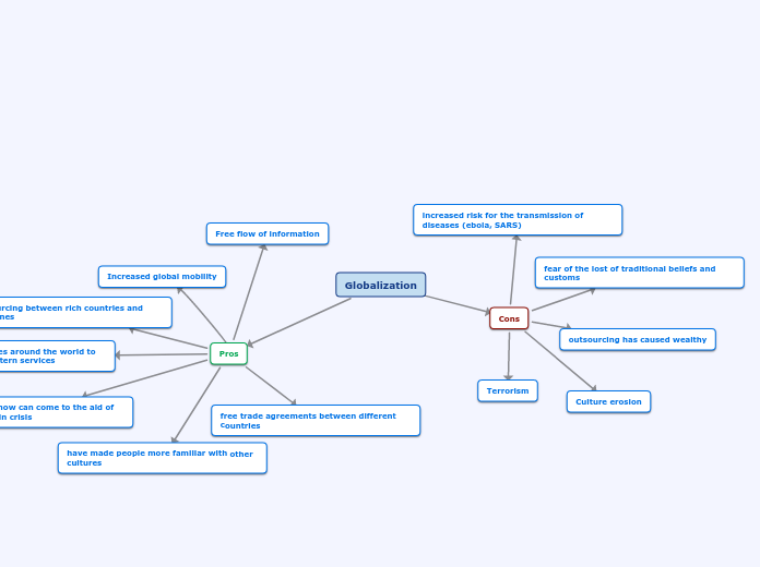 Globalization - Mind Map