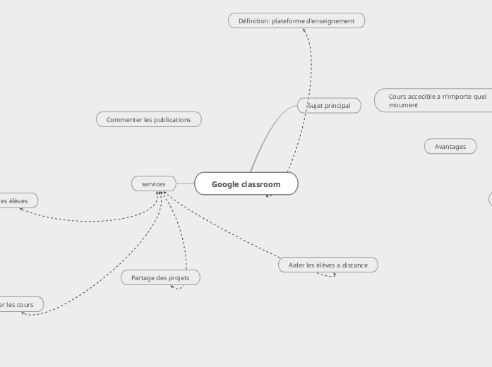 Google classroom-Feuille 1 - Mind Map