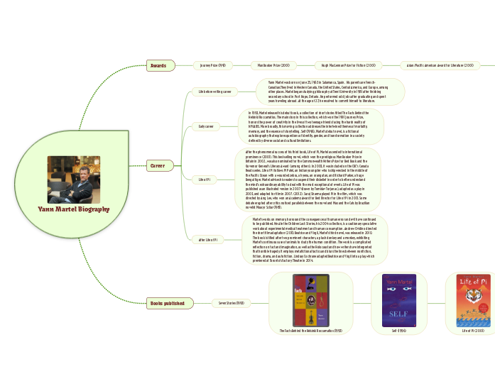 Yann Martel Biography - Mind Map
