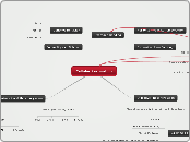 Cellular Respiration - Mind Map