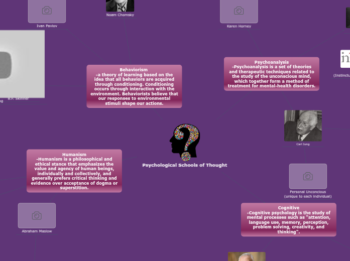 Psychological Schools of Thought - Mind Map