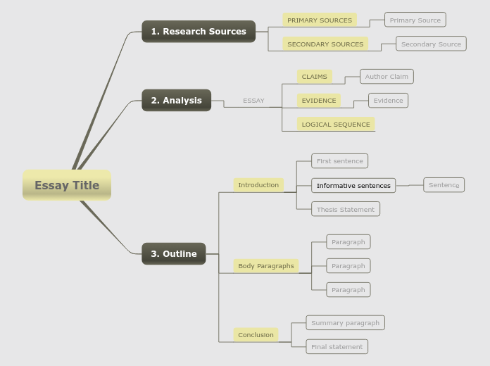 Writing an Essay - Mind Map