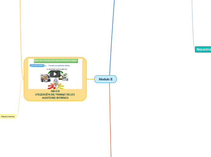 Modulo II - Mind Map