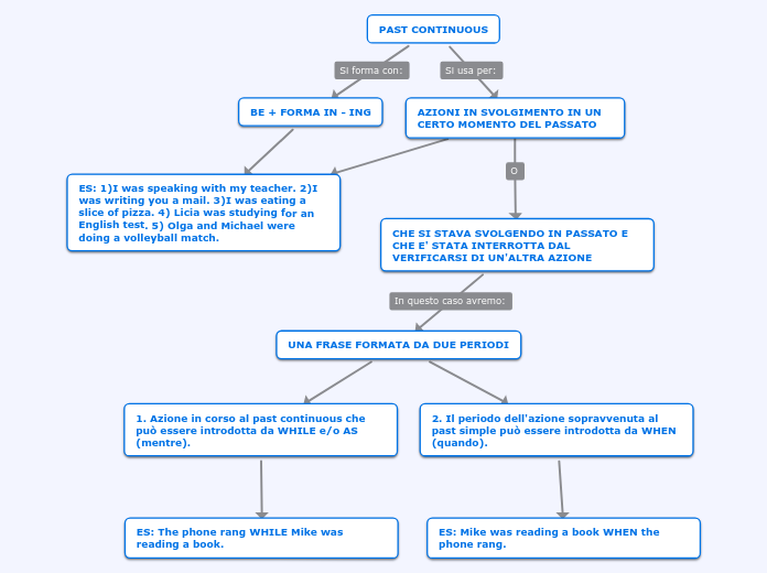 PAST CONTINUOUS - Mind Map