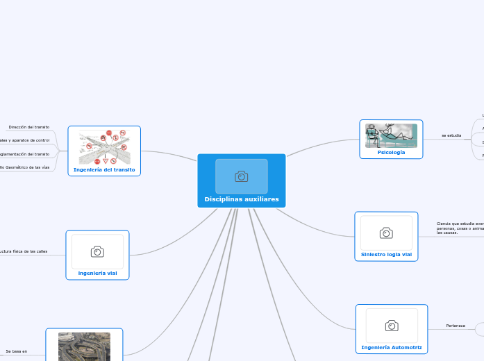 Accidentologia vial - Mind Map