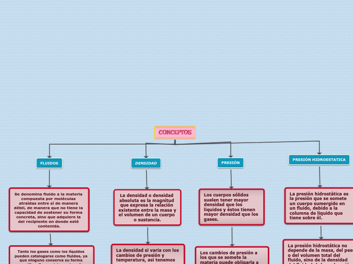 CONCEPTOS - Mind Map