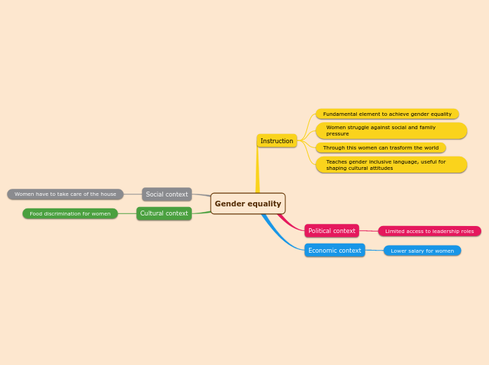 Gender equality - Mind Map