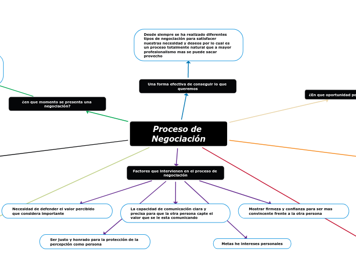 Proceso de Negociación - Mind Map