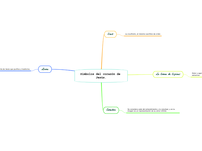 Símbolos del corazón de Jesús. - Mind Map