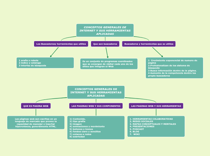CONCEPTOS GENERALES DE INTERNET Y SUS HERR...- Mind Map