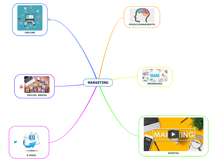 MARKETING - Mind Map