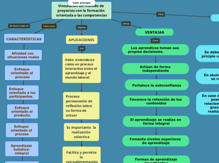 MAPA CONCEPTUAL MÈTODO DE PROYECTOS - Mappa Mentale