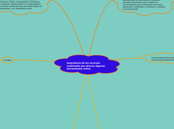 Importancia de los recursos multimedia que...- Mind Map