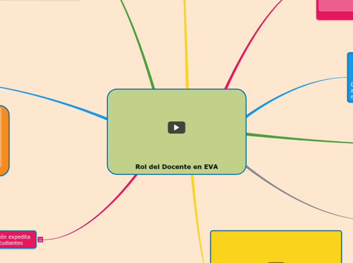 Mapa Mental Rol del Docente en EVA - Mind Map