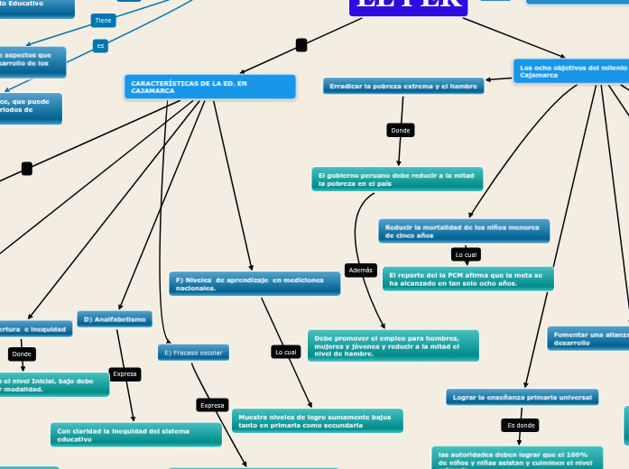 EL PER - Mind Map