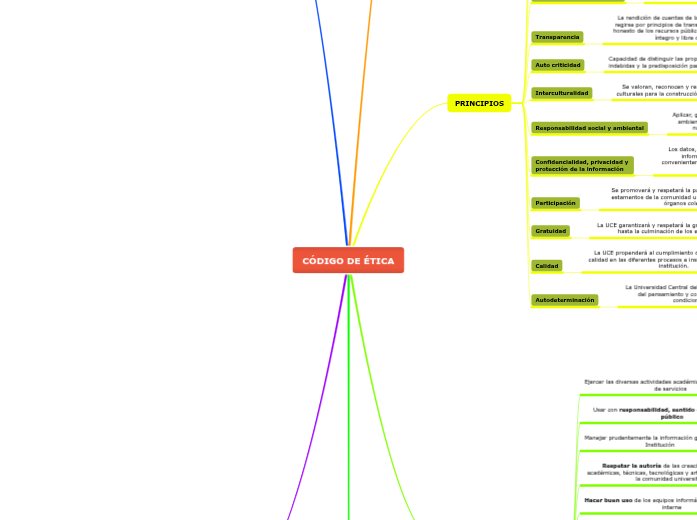 CÓDIGO DE ÉTICA - Mind Map