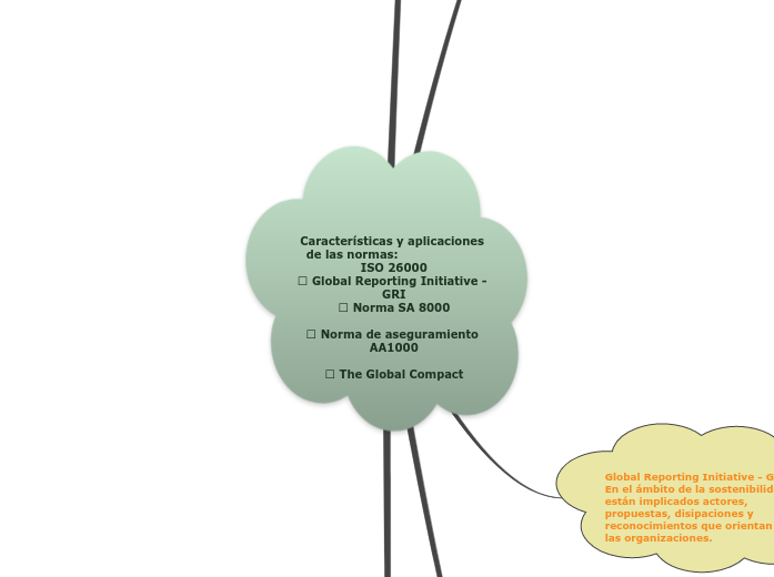 Características y aplicaciones de las norm...- Mind Map