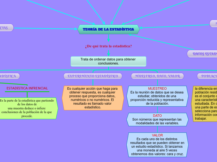TEORÍA DE LA ESTADÍSTICA - Mind Map