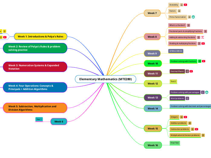Elementary Mathematics (MTE280) - Mind Map