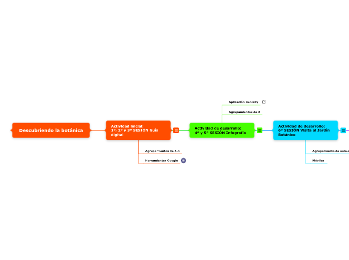 Descubriendo la botánica - Mind Map