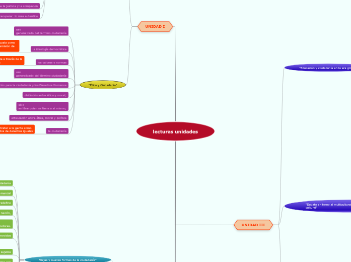 unid 3 | Mapa mental Mindomo