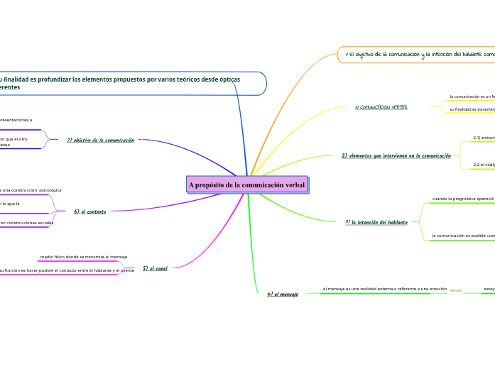 A propósito de la comunicación verbal - Mind Map