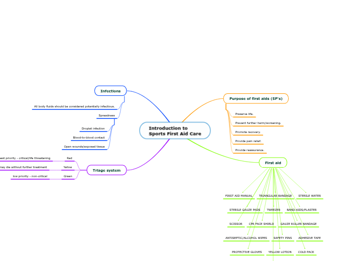 Introduction to Sports First Aid Care - Mind Map