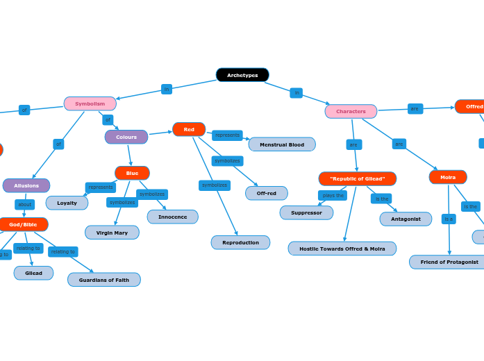 Archetypes - Mind Map