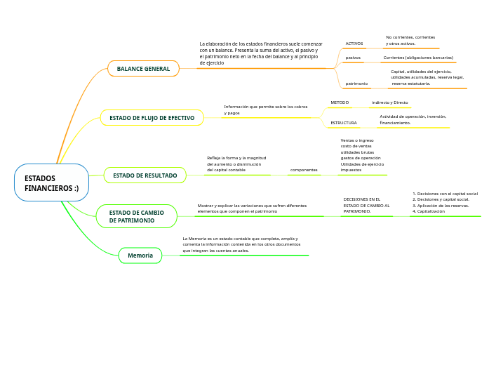 ESTADOS FINANCIEROS :) - Mind Map