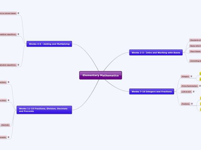 Elementary Mathematics - Mind Map