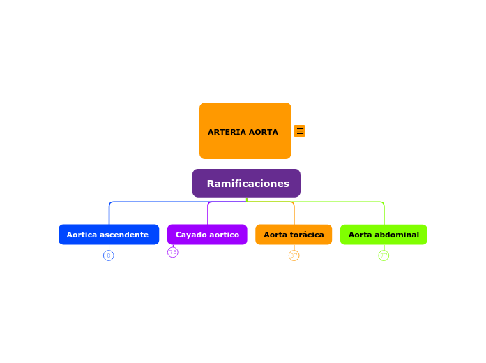Ramificaciones - Mind Map