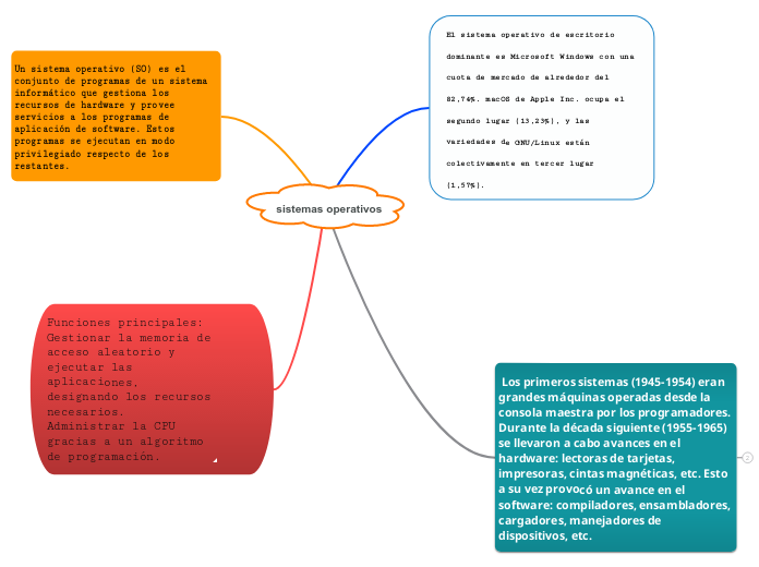 sistemas operativos - Mind Map