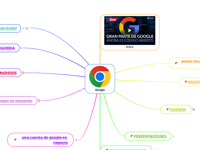 Google - Mind Map