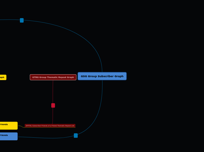 GSG Group Subscriber Graph - Mind Map