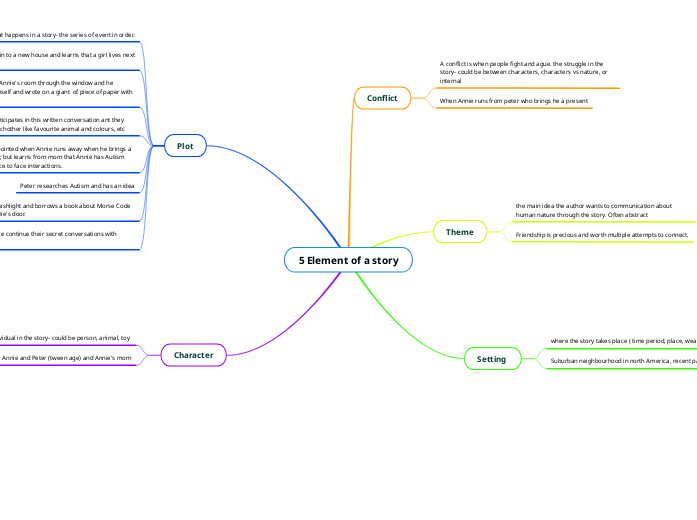5 Element of a story - Mind Map