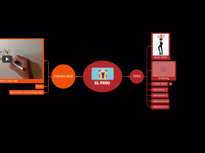 EL PESO - Mind Map