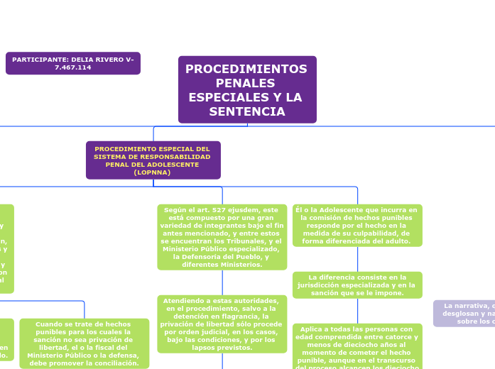 PROCEDIMIENTOS PENALES ESPECIALES Y LA SEN...- Mind Map